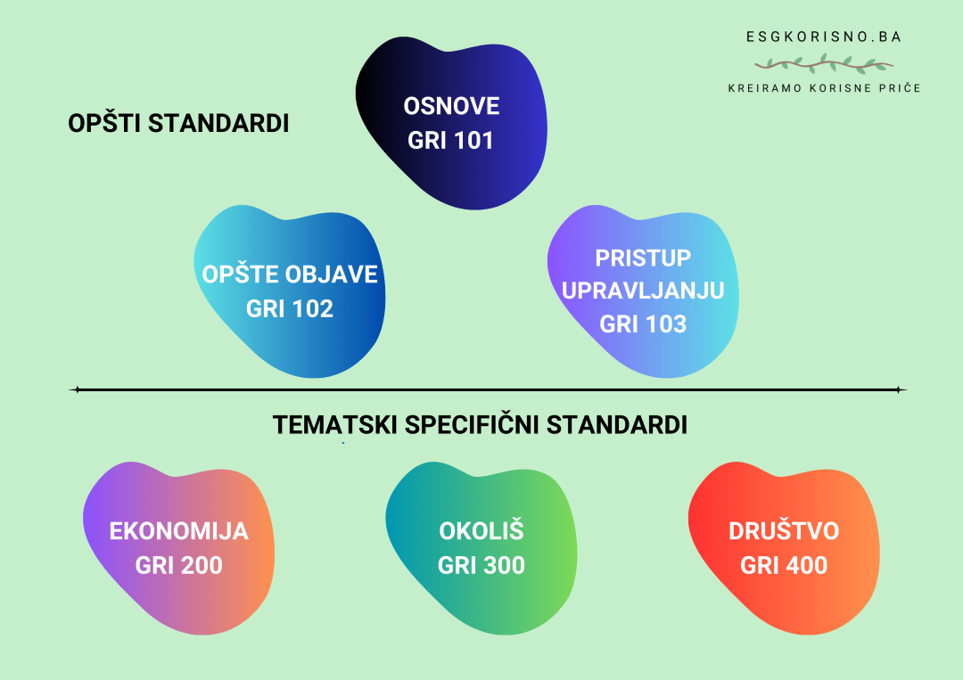 GRI standardi u izvještavanju o održivom poslovanju - ESG Korisno
